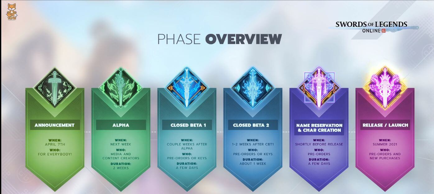 Swords of Legends Pre-Alpha Roadmap » Fayiette Gaming